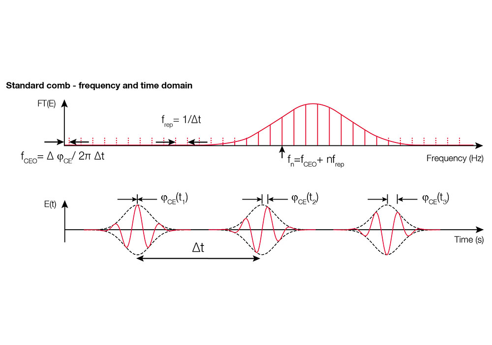 Frequency Combs : TOPTICA Photonics