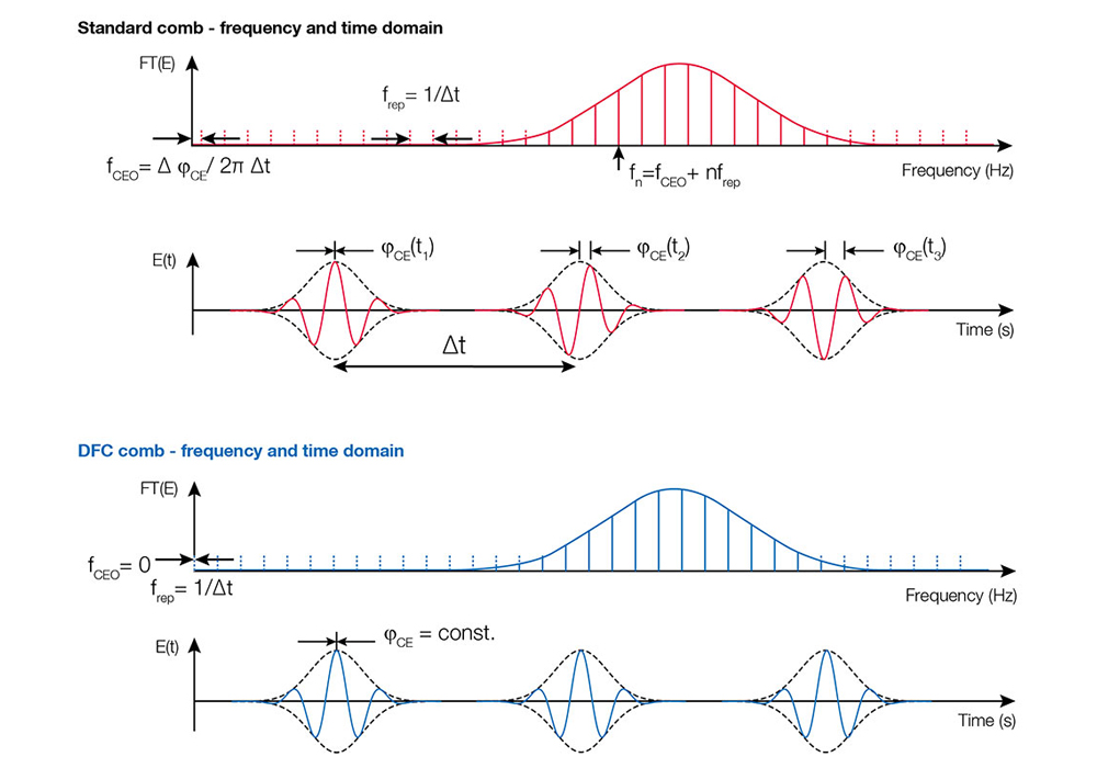 Frequency Combs : TOPTICA Photonics AG