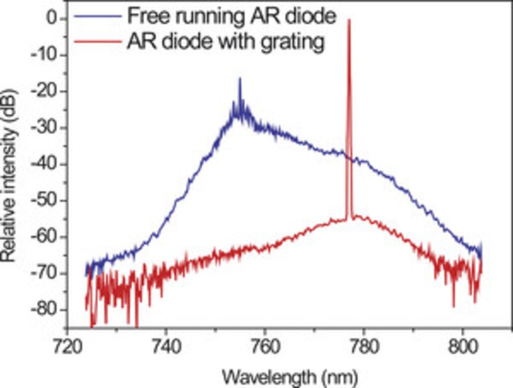AR-coated | TOPTICA Photonics SE